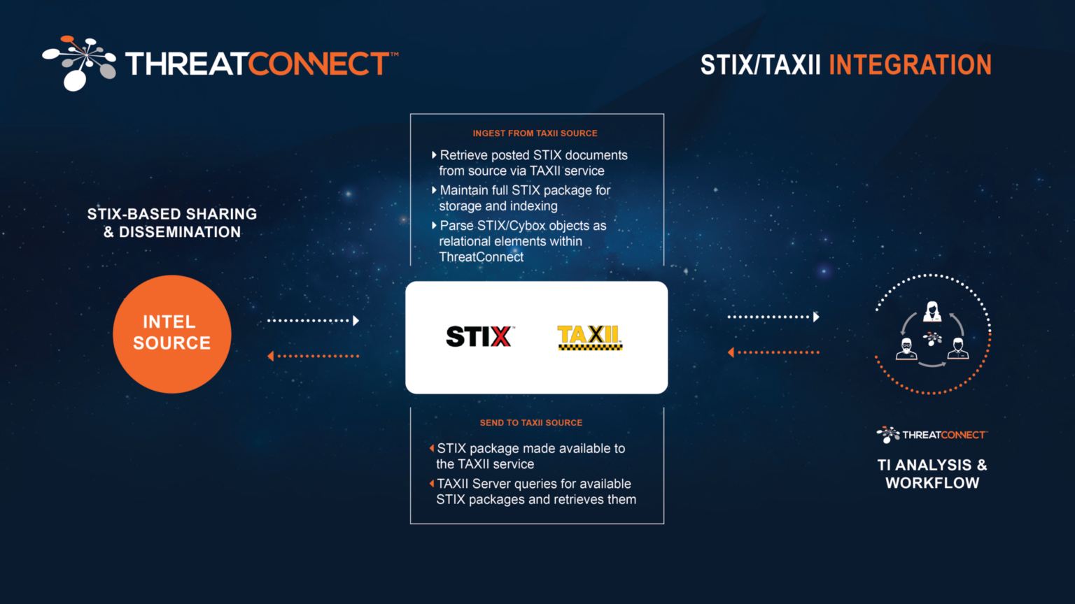 Sharing Threat Intelligence Using STIX-TAXII | ThreatConnect