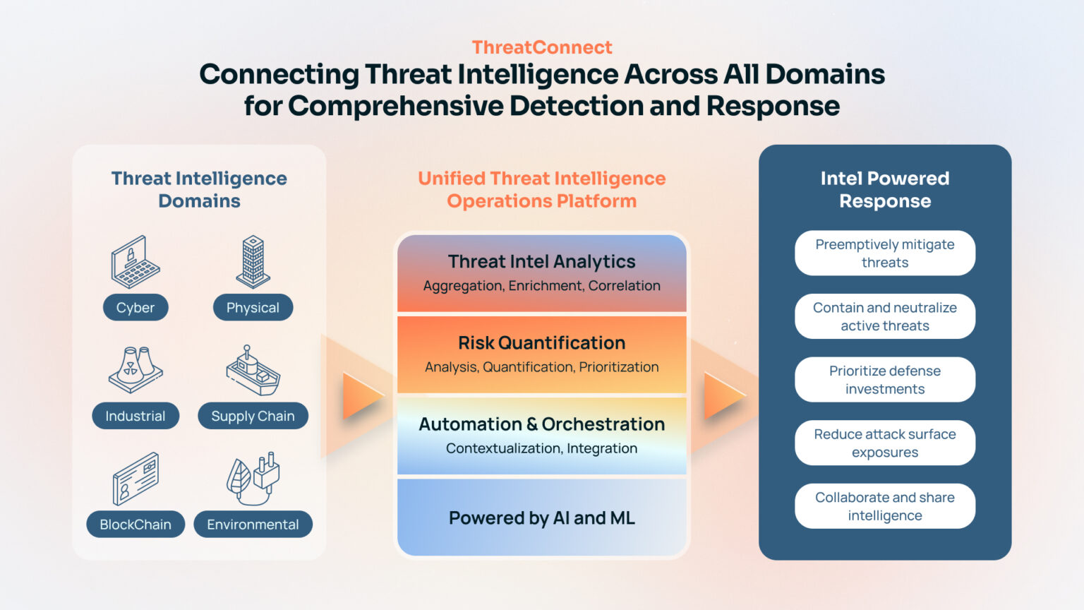 Uniting the Threat and Risk Intelligence Across ALL Domains | ThreatConnect