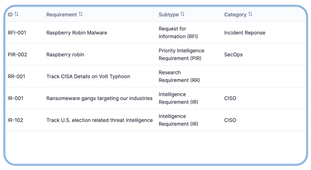 Threat Intelligence Requirements | Intelligence Requirements