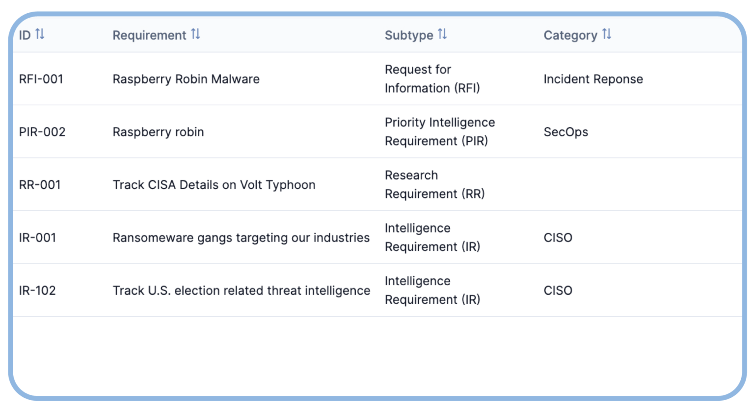 Threat Intelligence Requirements | Intelligence Requirements