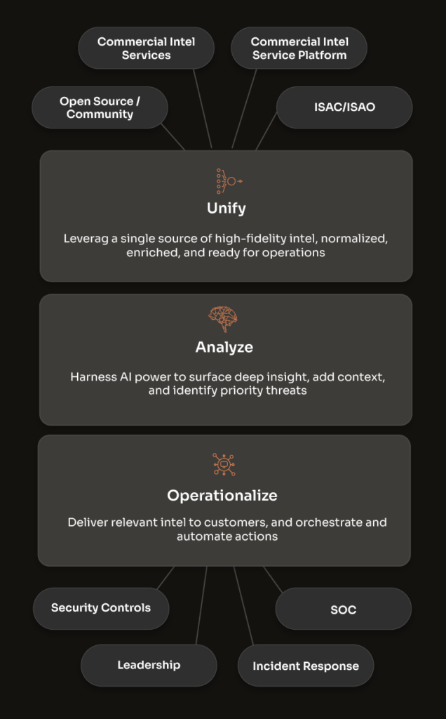 Cyber Threat Intelligence & Risk Quantification | ThreatConnect
