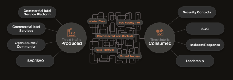 Cyber Threat Intelligence & Risk Quantification | ThreatConnect