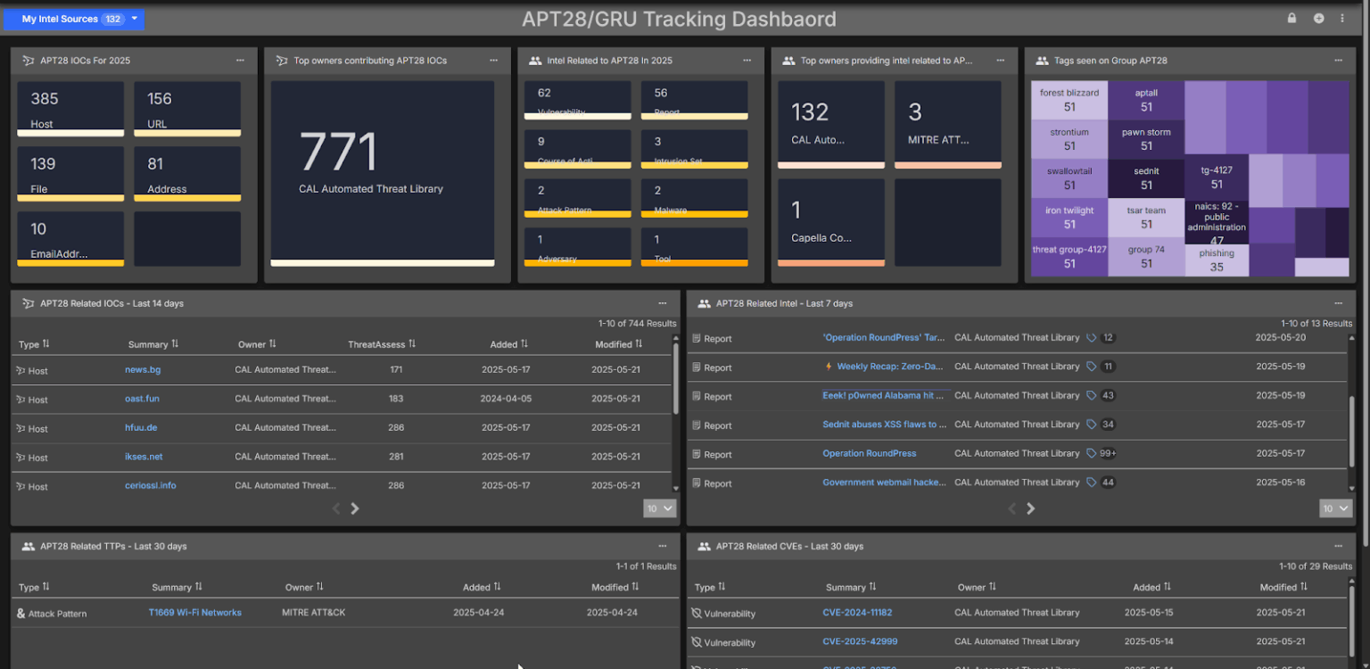 APT28 Intelligence Dashboard Immediately Available for ThreatConnect ...