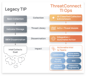 Threat Intelligence Platform (TIP) | Threat Intel Platform