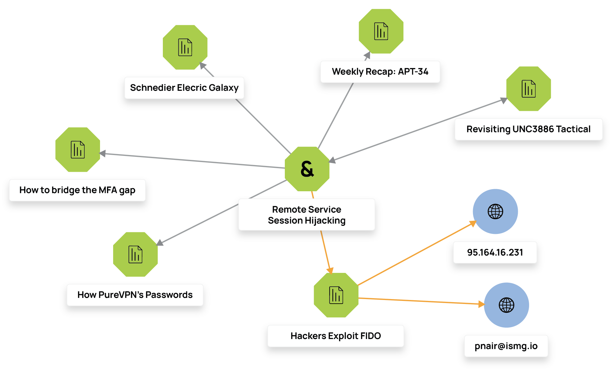 Intel Hub | ThreatConnect